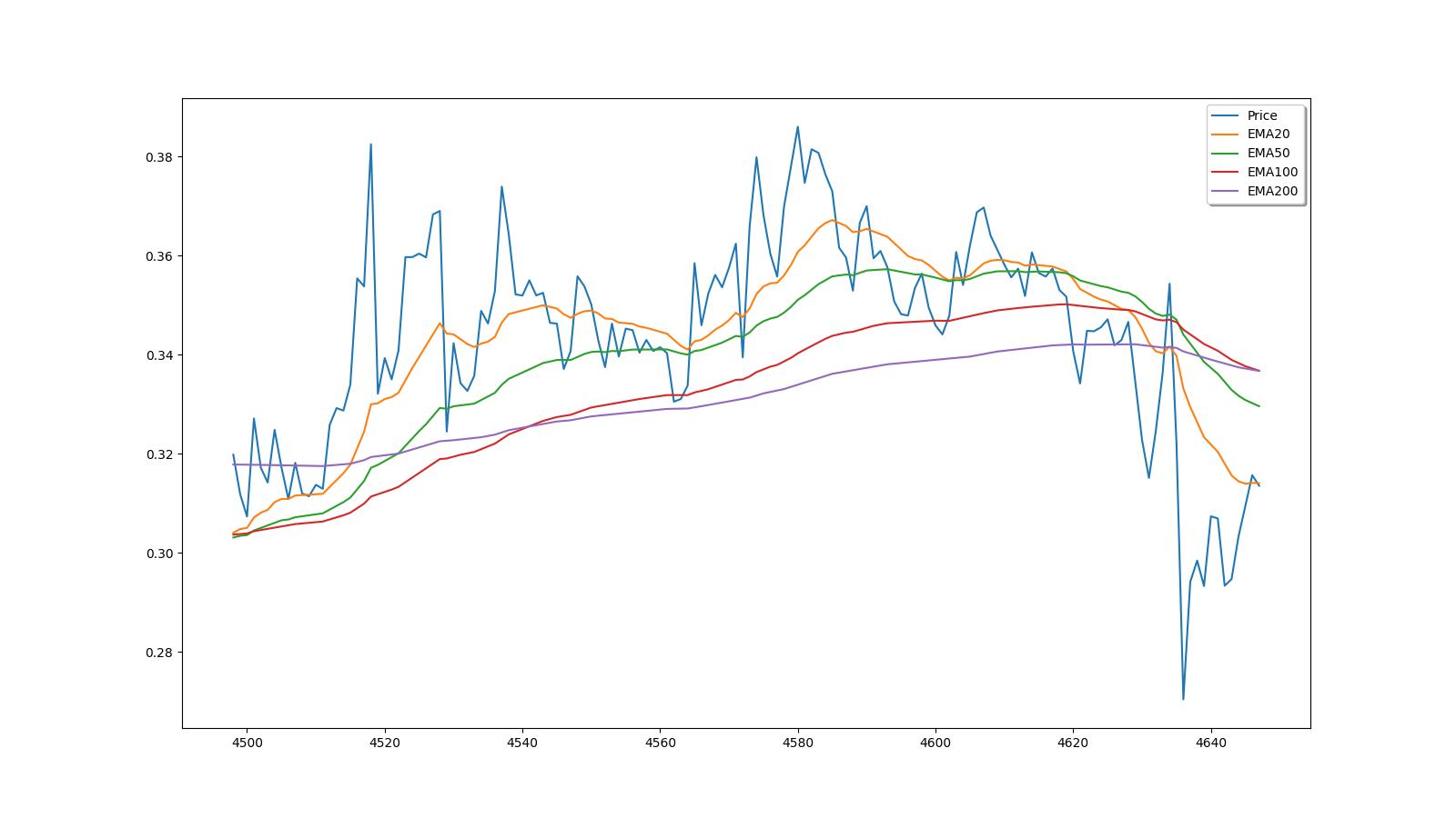 Peercoin Exponential Moving Averages