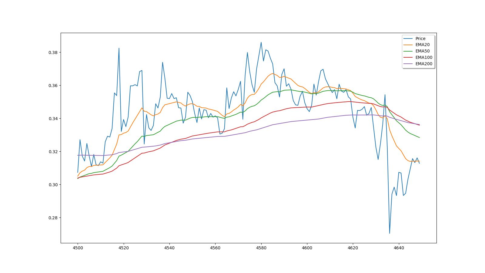 Peercoin Exponential Moving Averages
