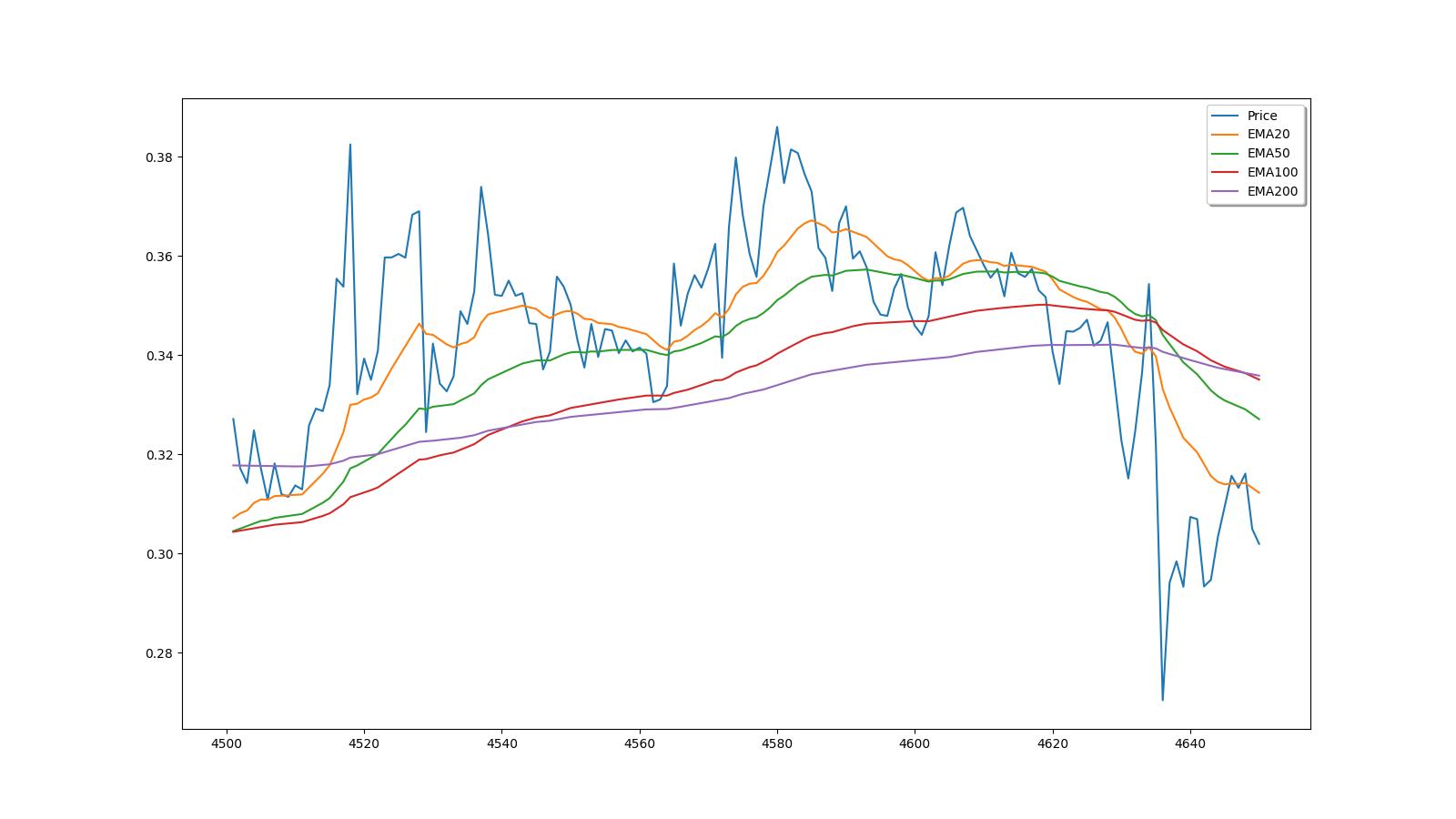 Peercoin Exponential Moving Averages