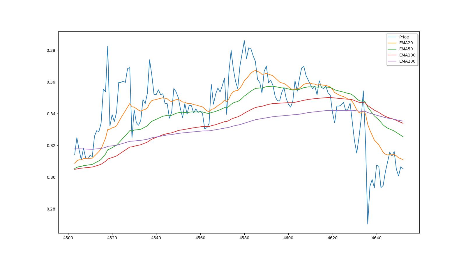 Peercoin Exponential Moving Averages