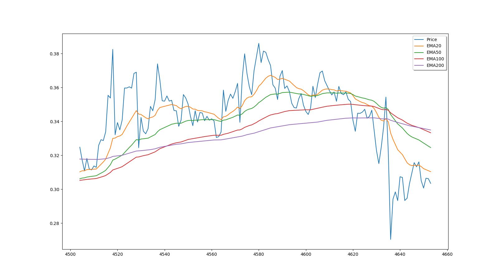 Peercoin Exponential Moving Averages