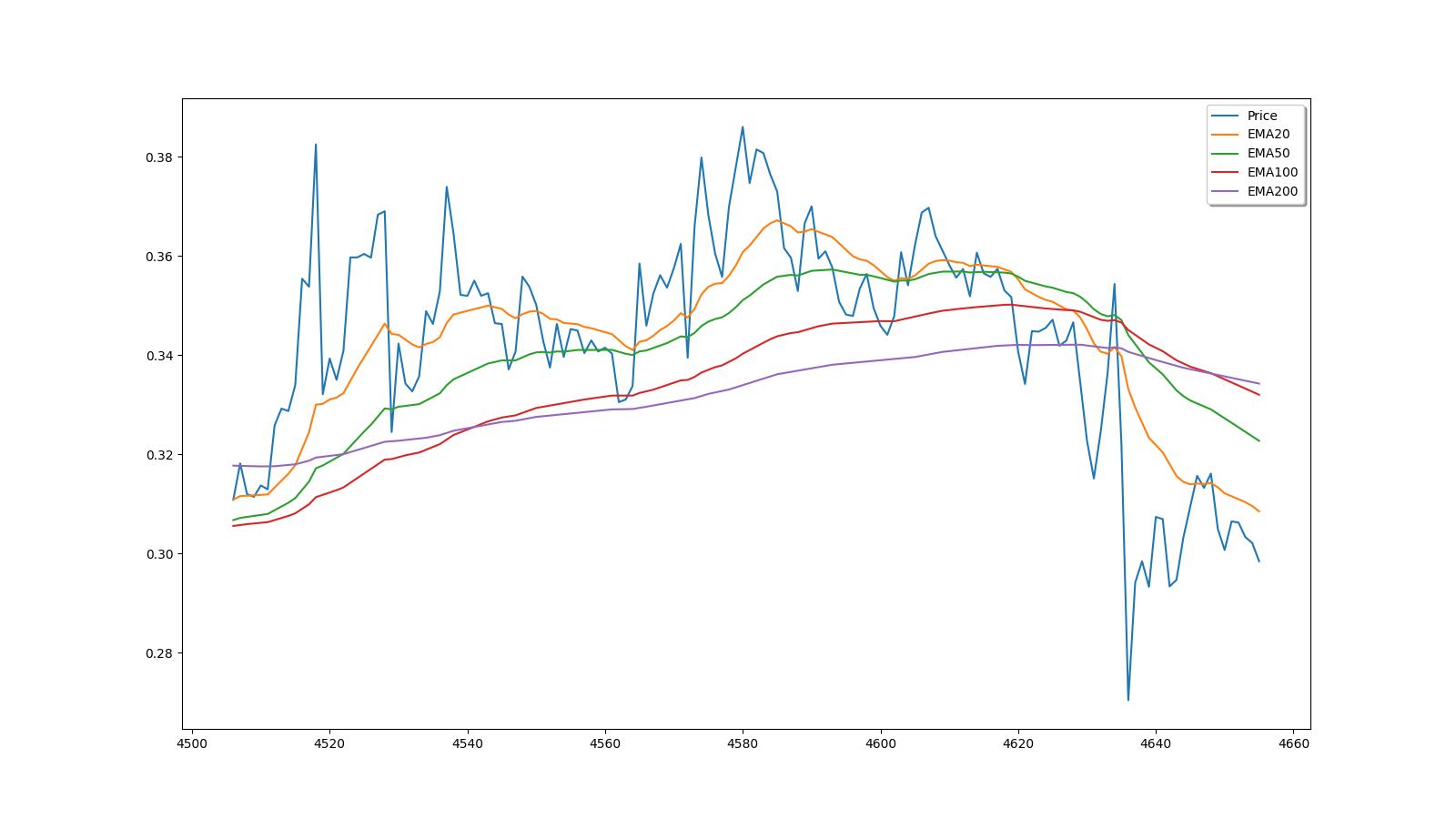 Peercoin Exponential Moving Averages