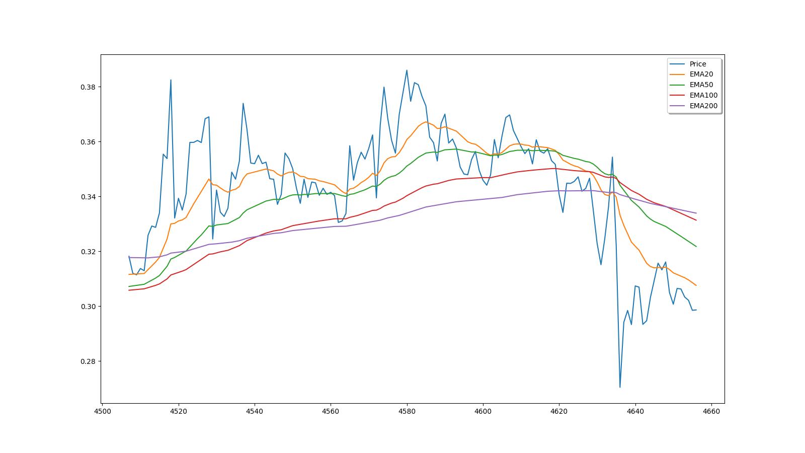 Peercoin Exponential Moving Averages