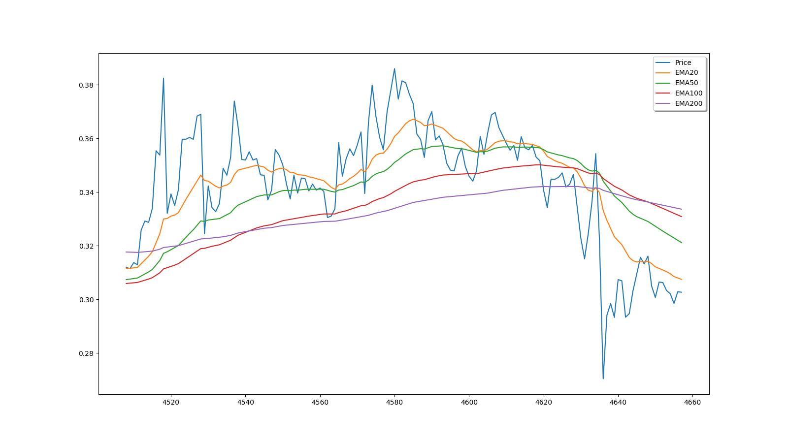Peercoin Exponential Moving Averages