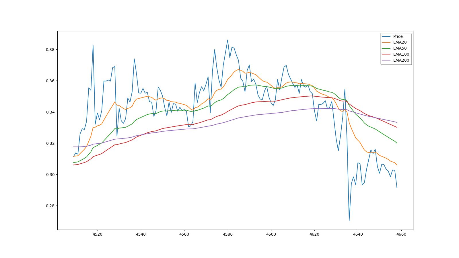 Peercoin Exponential Moving Averages