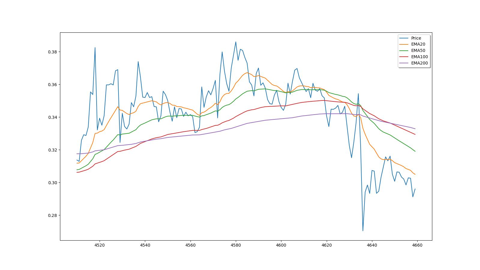 Peercoin Exponential Moving Averages