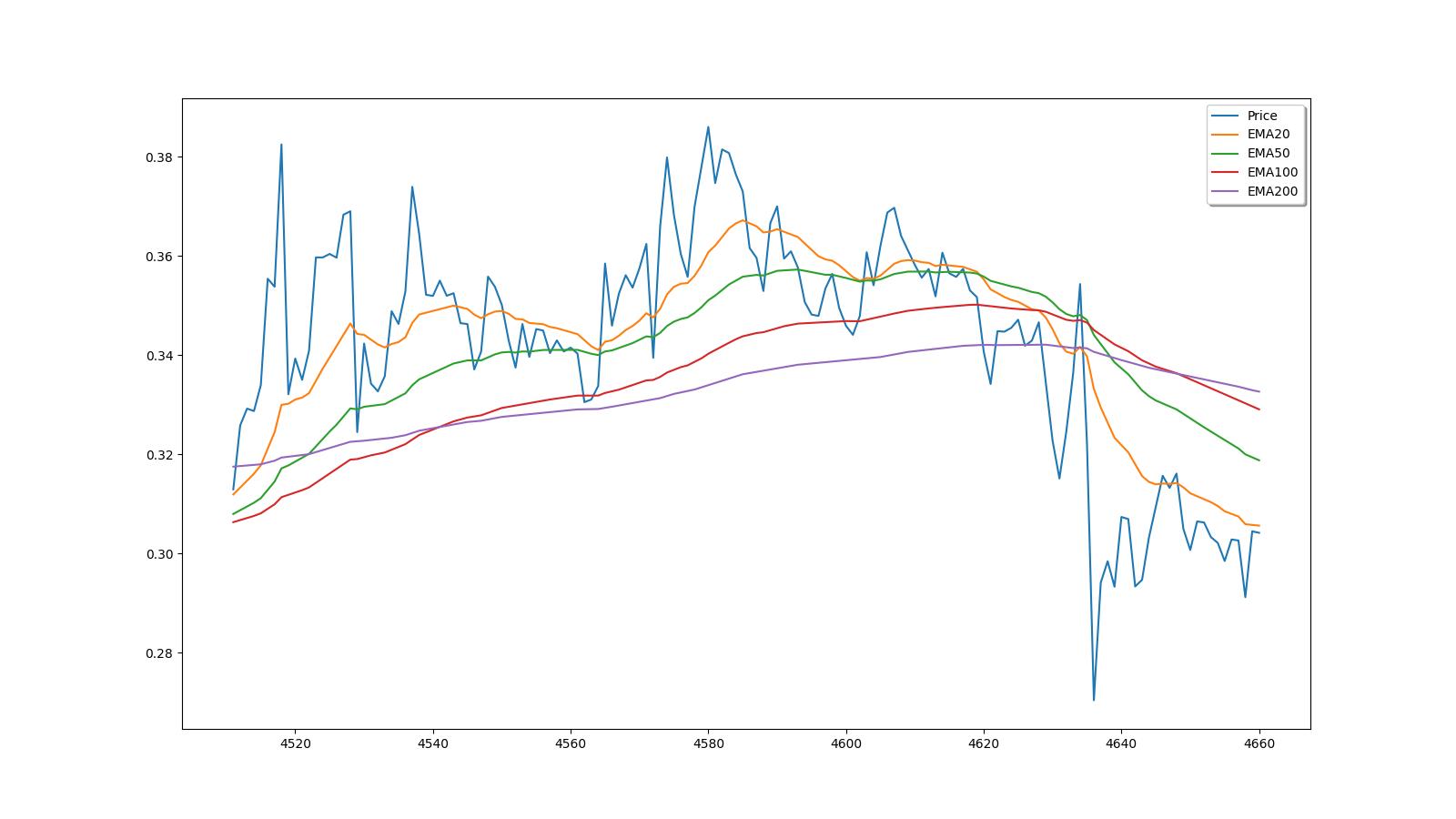 Peercoin Exponential Moving Averages