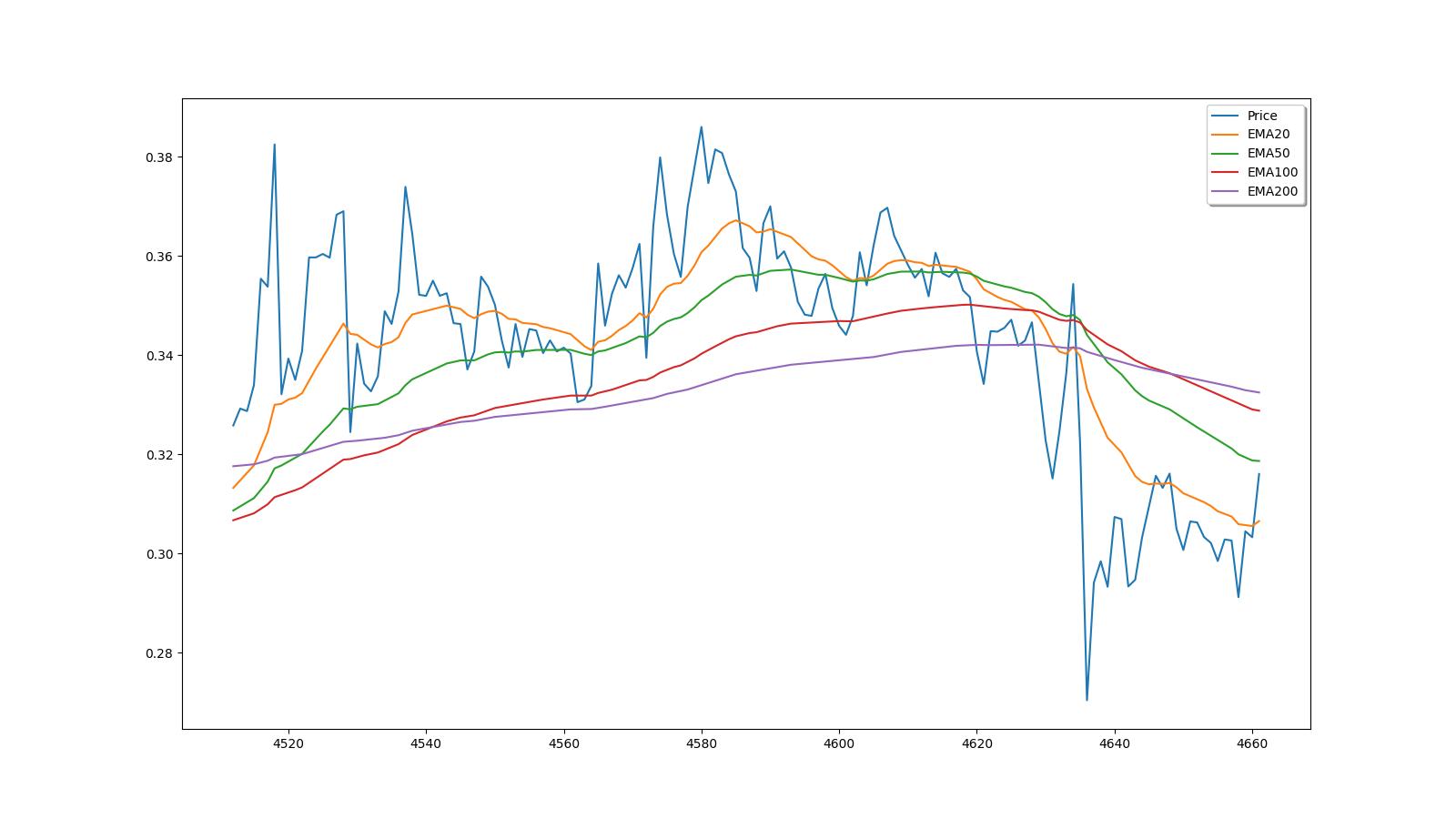 Peercoin Exponential Moving Averages