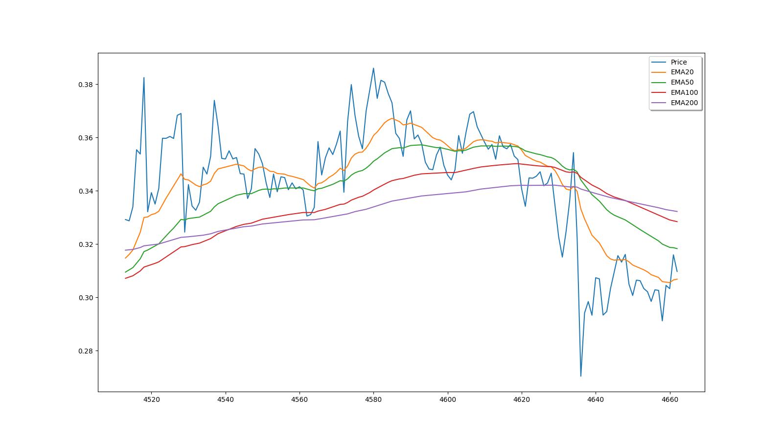 Peercoin Exponential Moving Averages