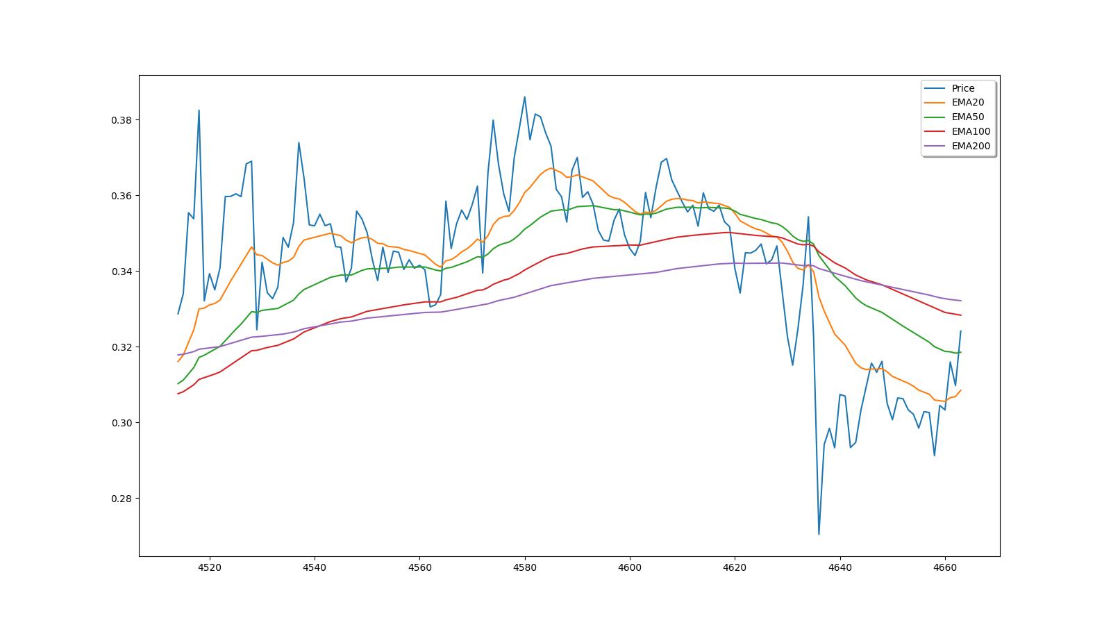 Peercoin Exponential Moving Averages