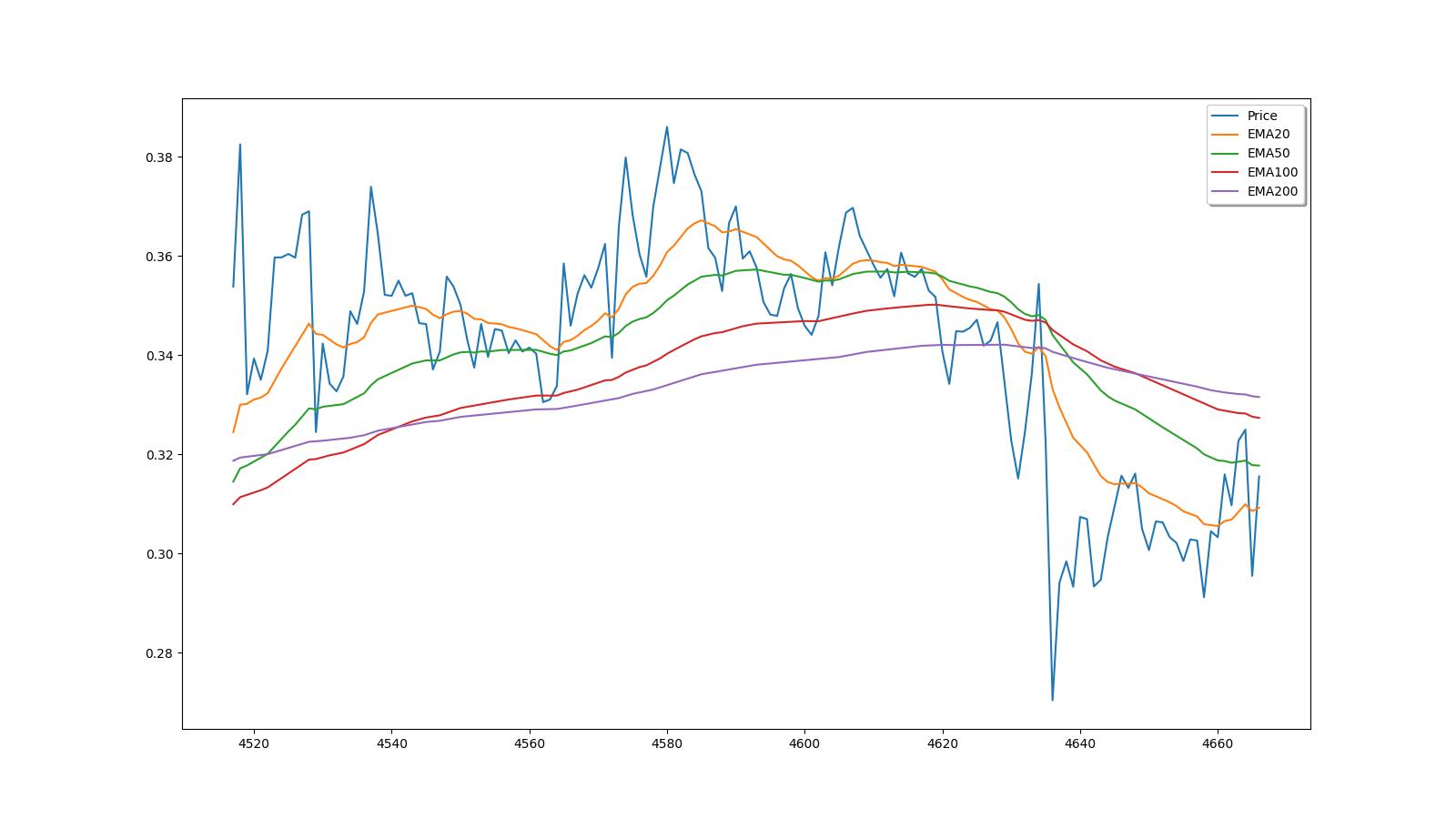 Peercoin Exponential Moving Averages