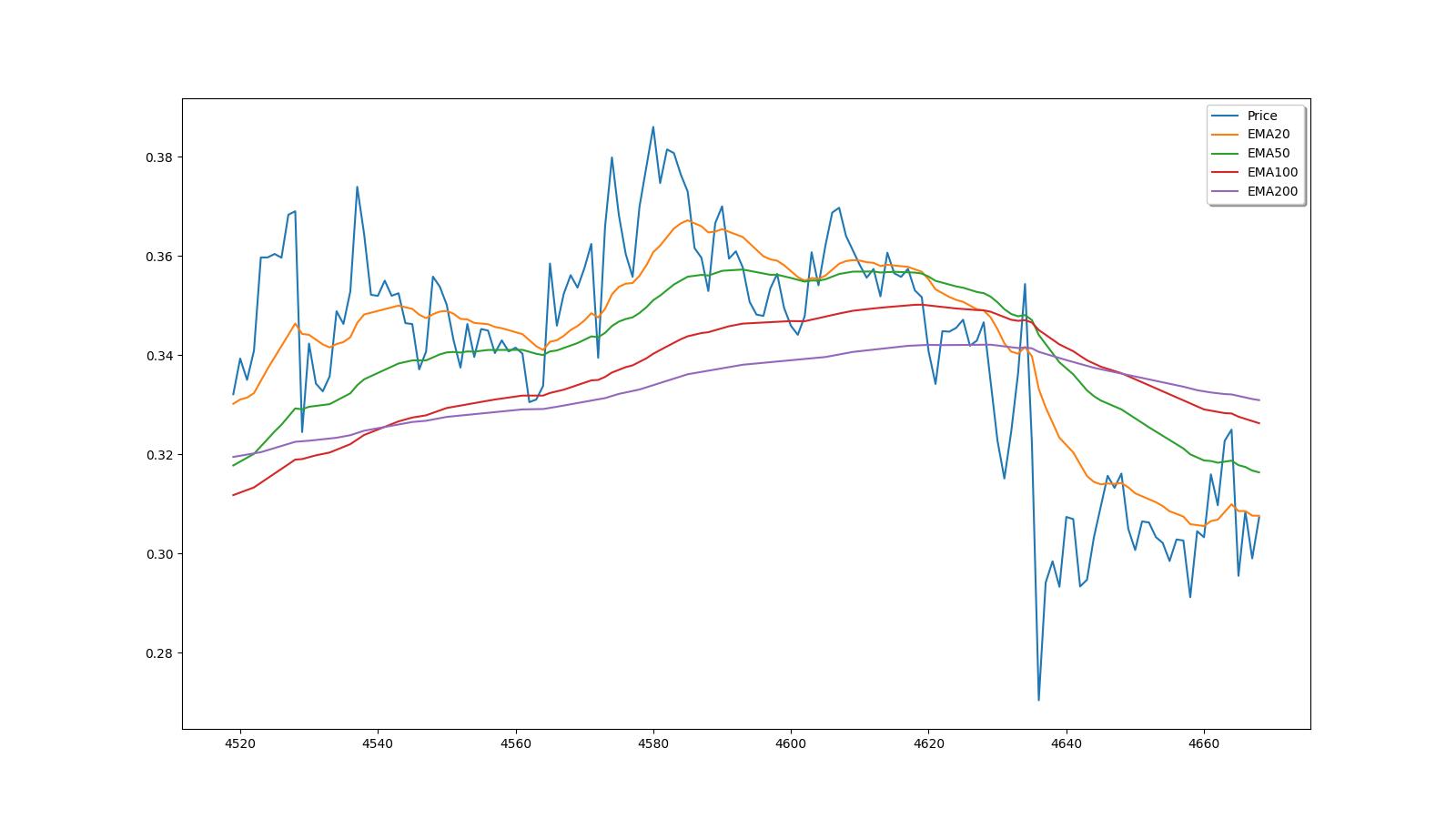 Peercoin Exponential Moving Averages