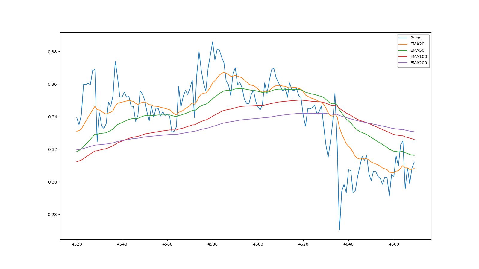 Peercoin Exponential Moving Averages