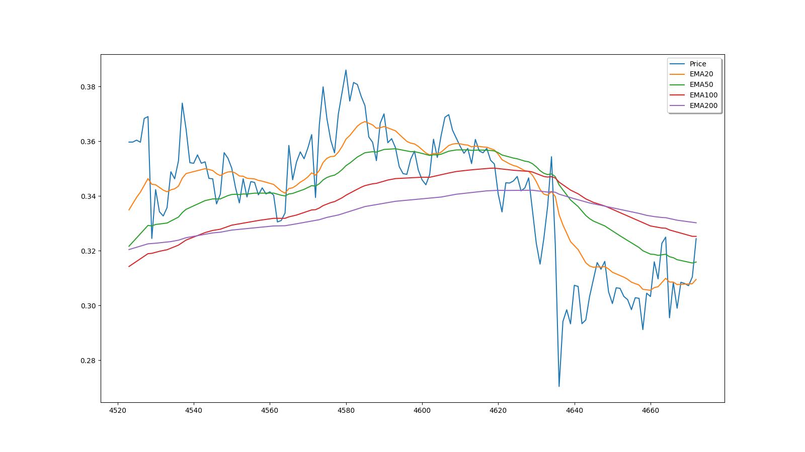 Peercoin Exponential Moving Averages
