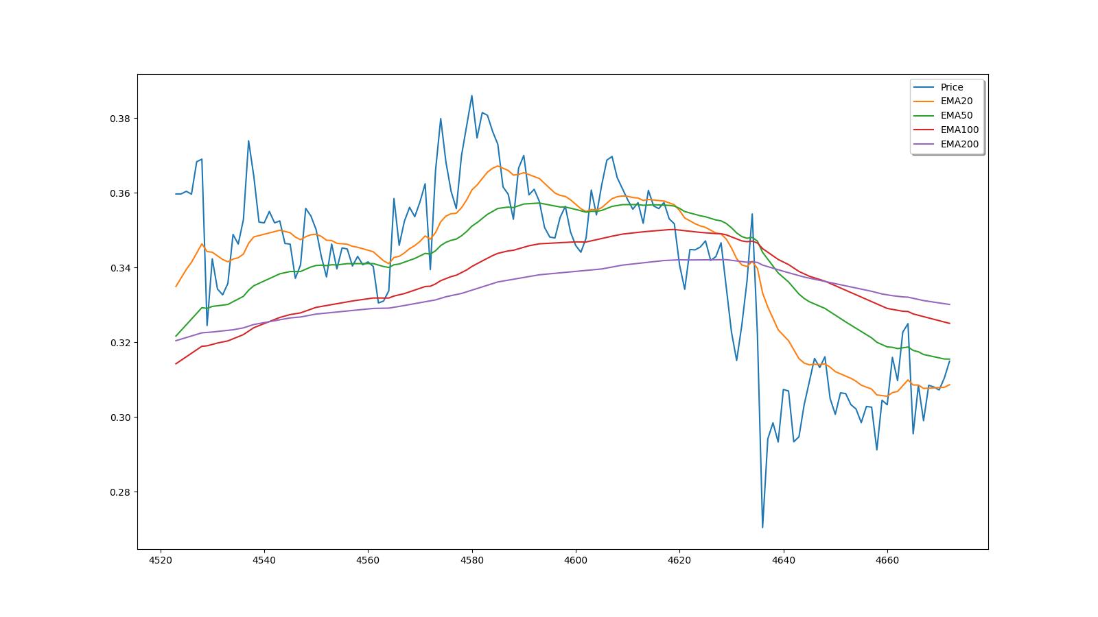 Peercoin Exponential Moving Averages