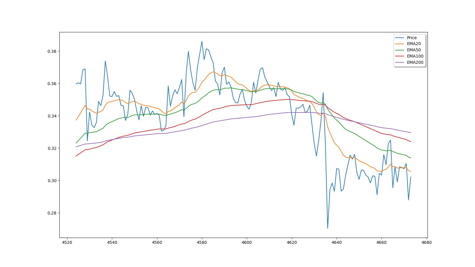 Peercoin Exponential Moving Averages