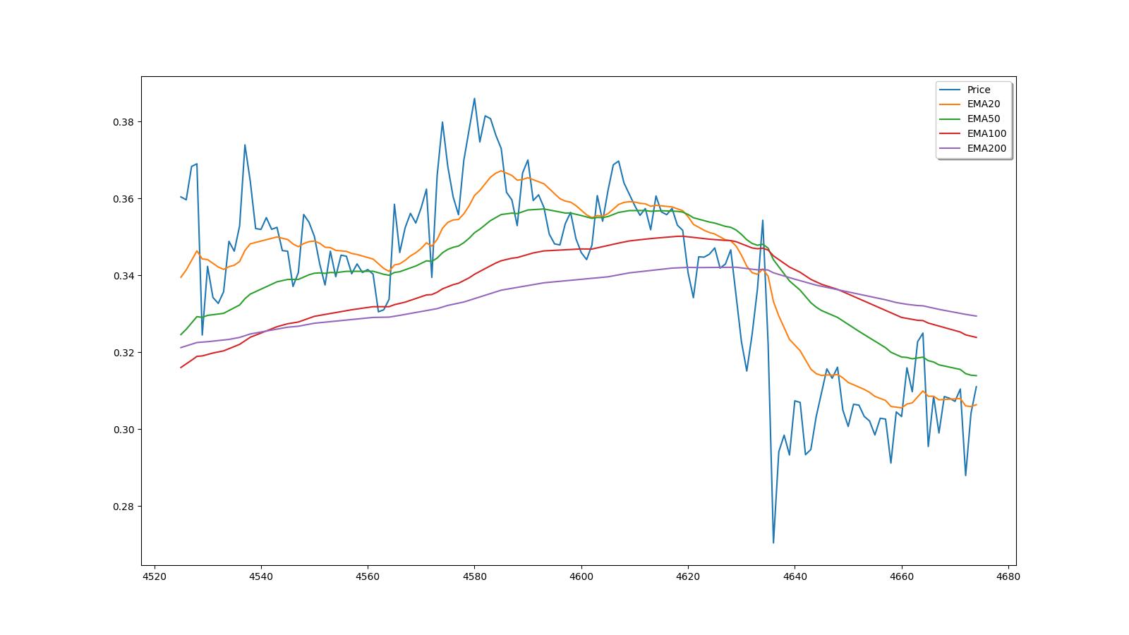 Peercoin Exponential Moving Averages
