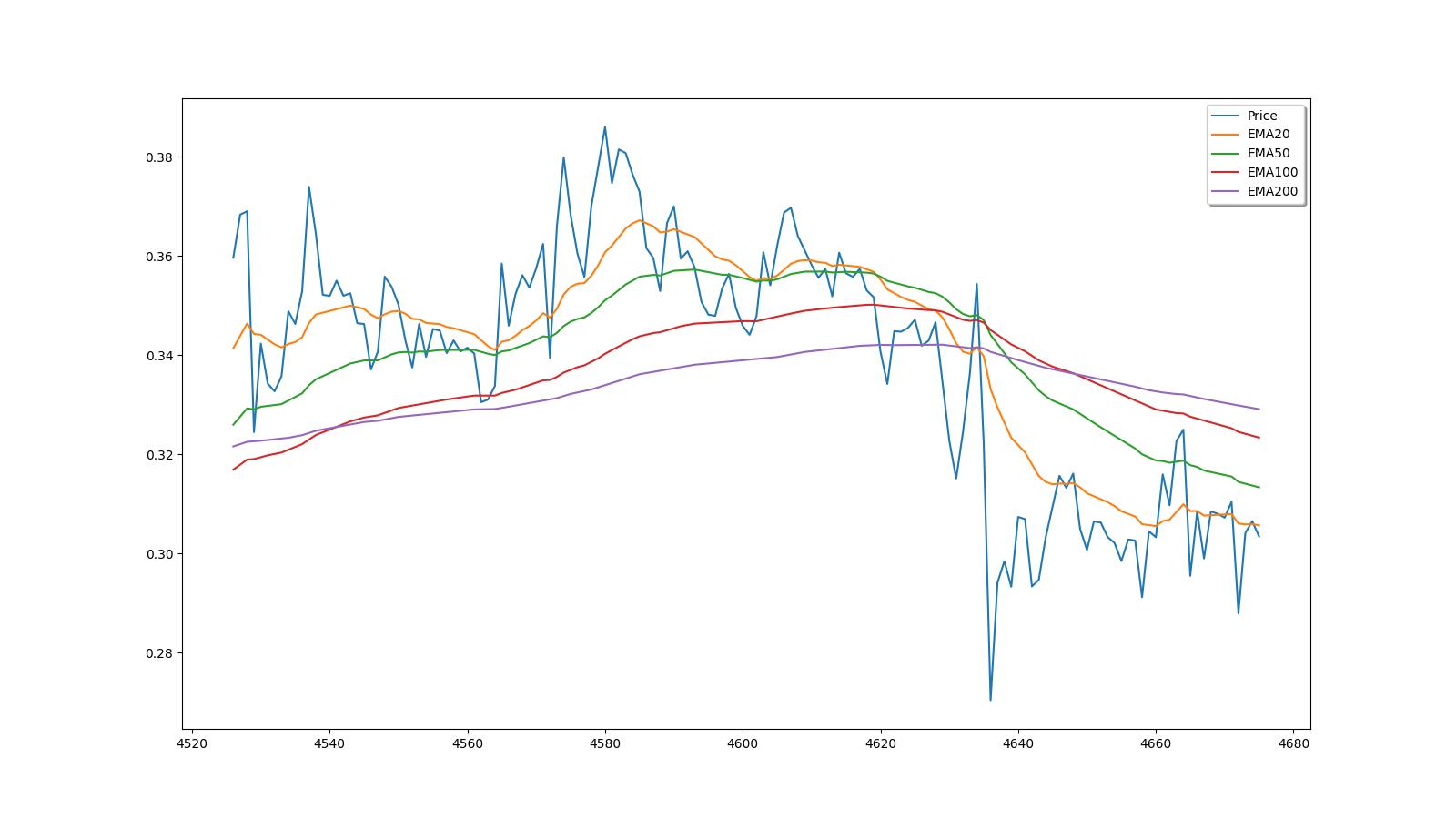 Peercoin Exponential Moving Averages