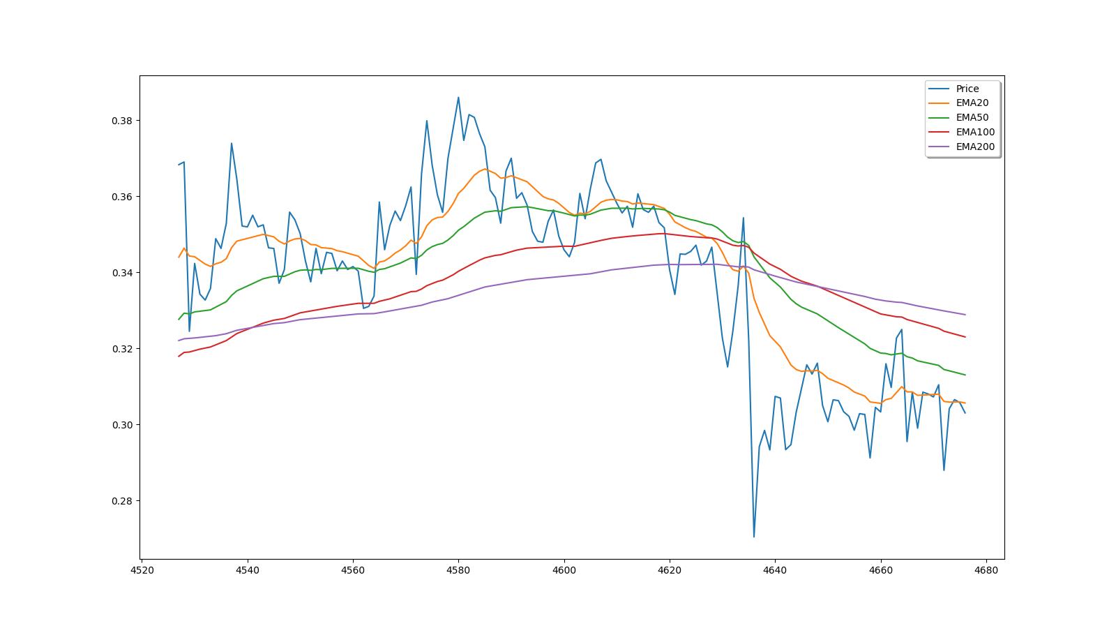 Peercoin Exponential Moving Averages
