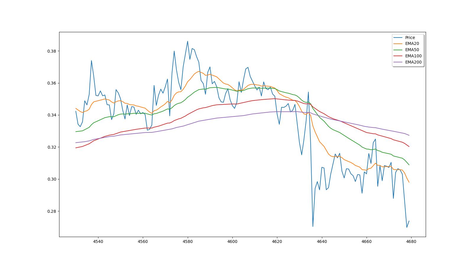 피어코인 Exponential Moving Averages