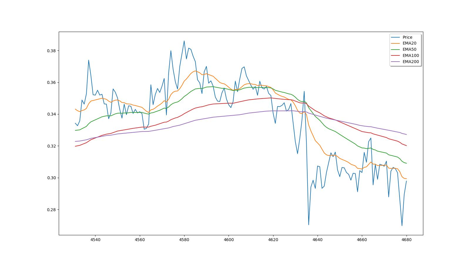 Peercoin Exponential Moving Averages