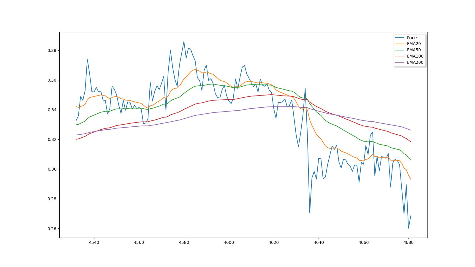 Peercoin Exponential Moving Averages