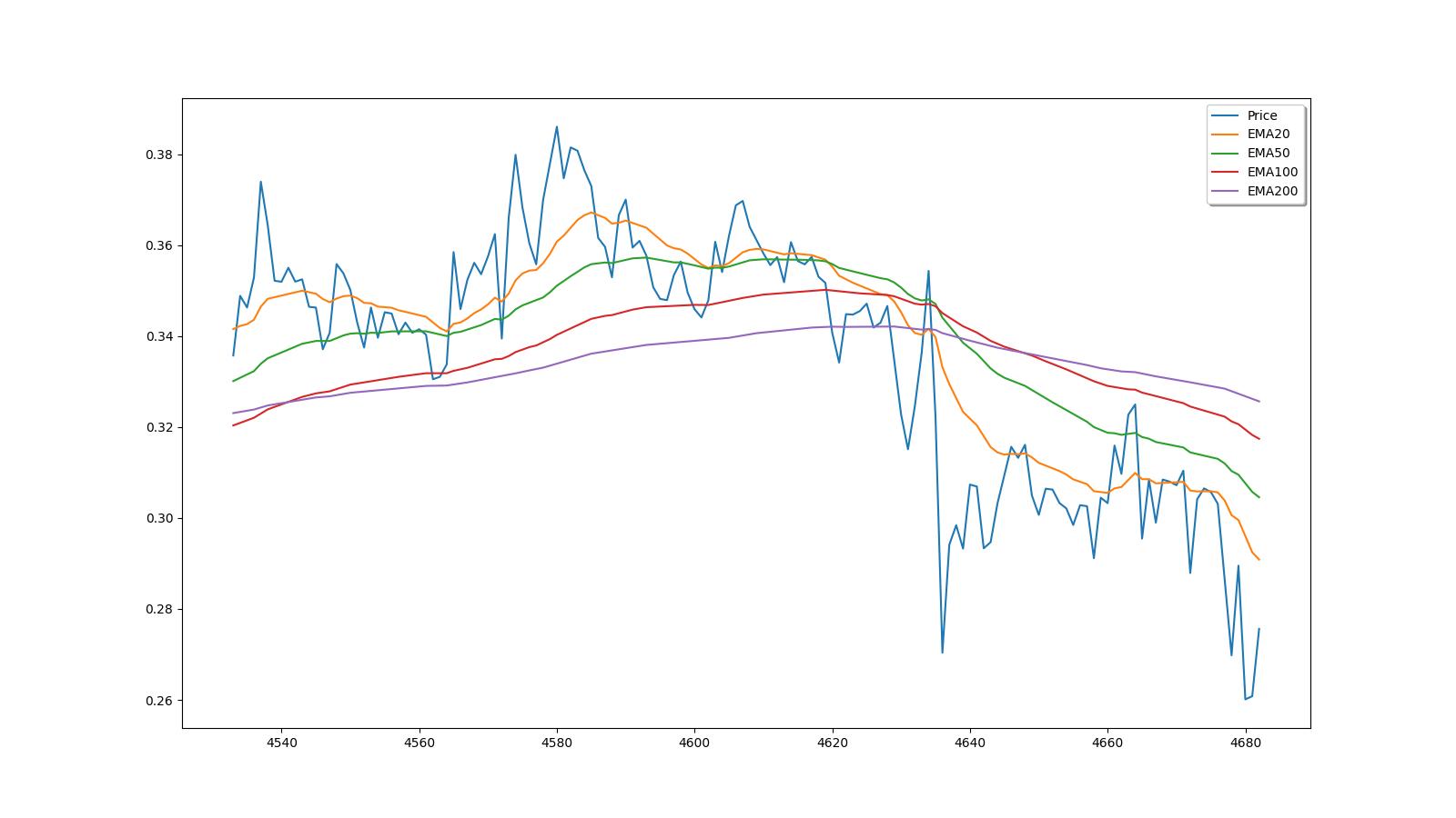 Peercoin Exponential Moving Averages