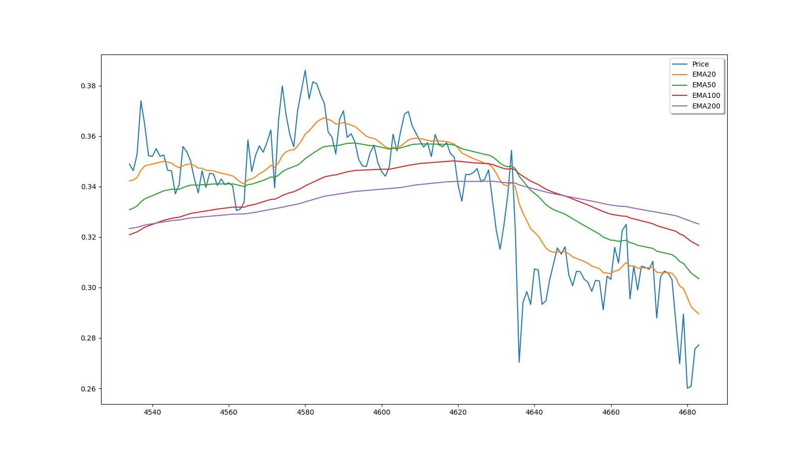 Peercoin Exponential Moving Averages