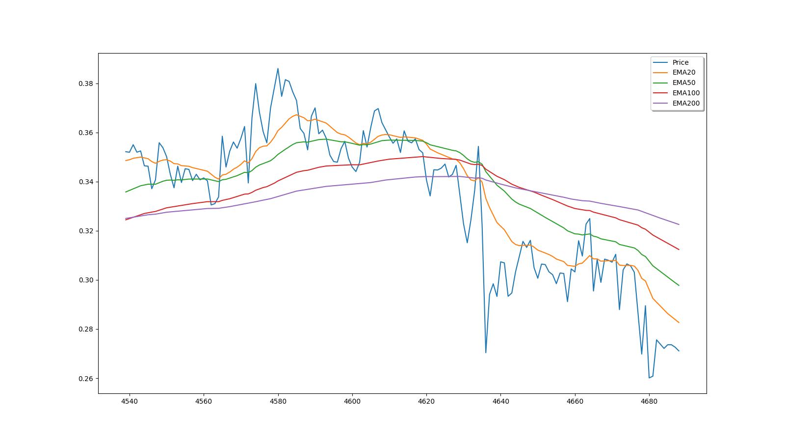Peercoin Exponential Moving Averages