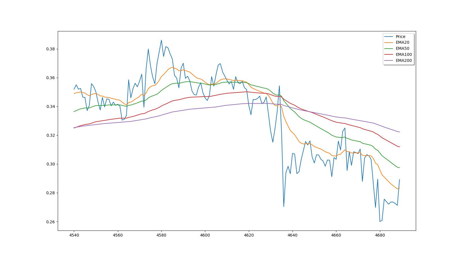 Peercoin Exponential Moving Averages