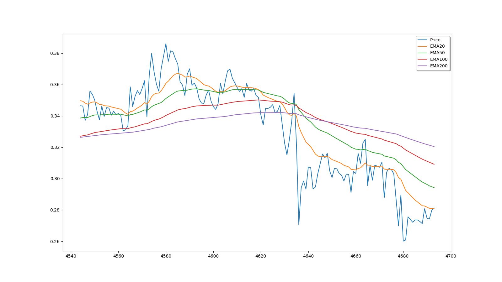 Peercoin Exponential Moving Averages