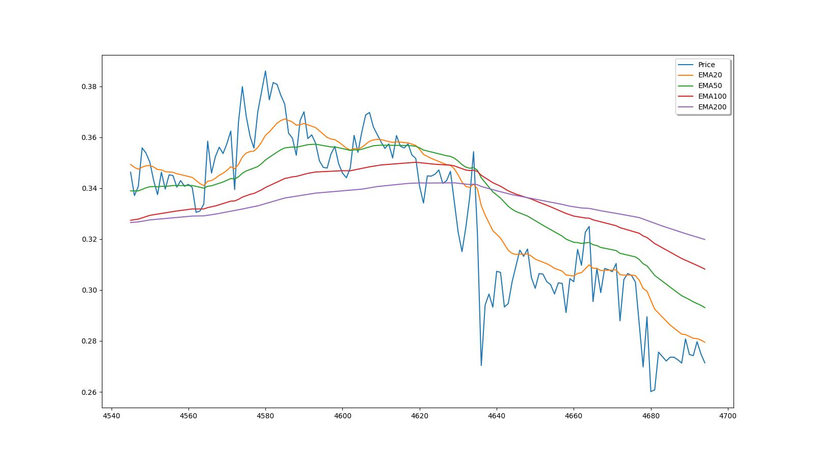 Peercoin Exponential Moving Averages