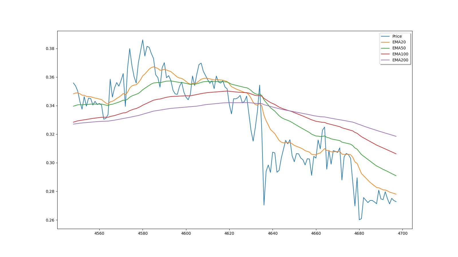 Peercoin Exponential Moving Averages