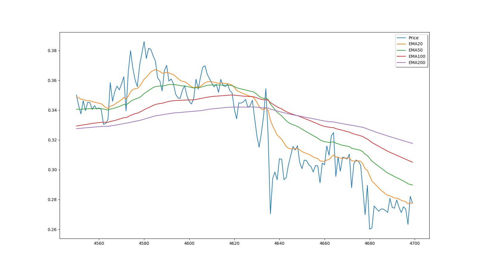 Peercoin Exponential Moving Averages
