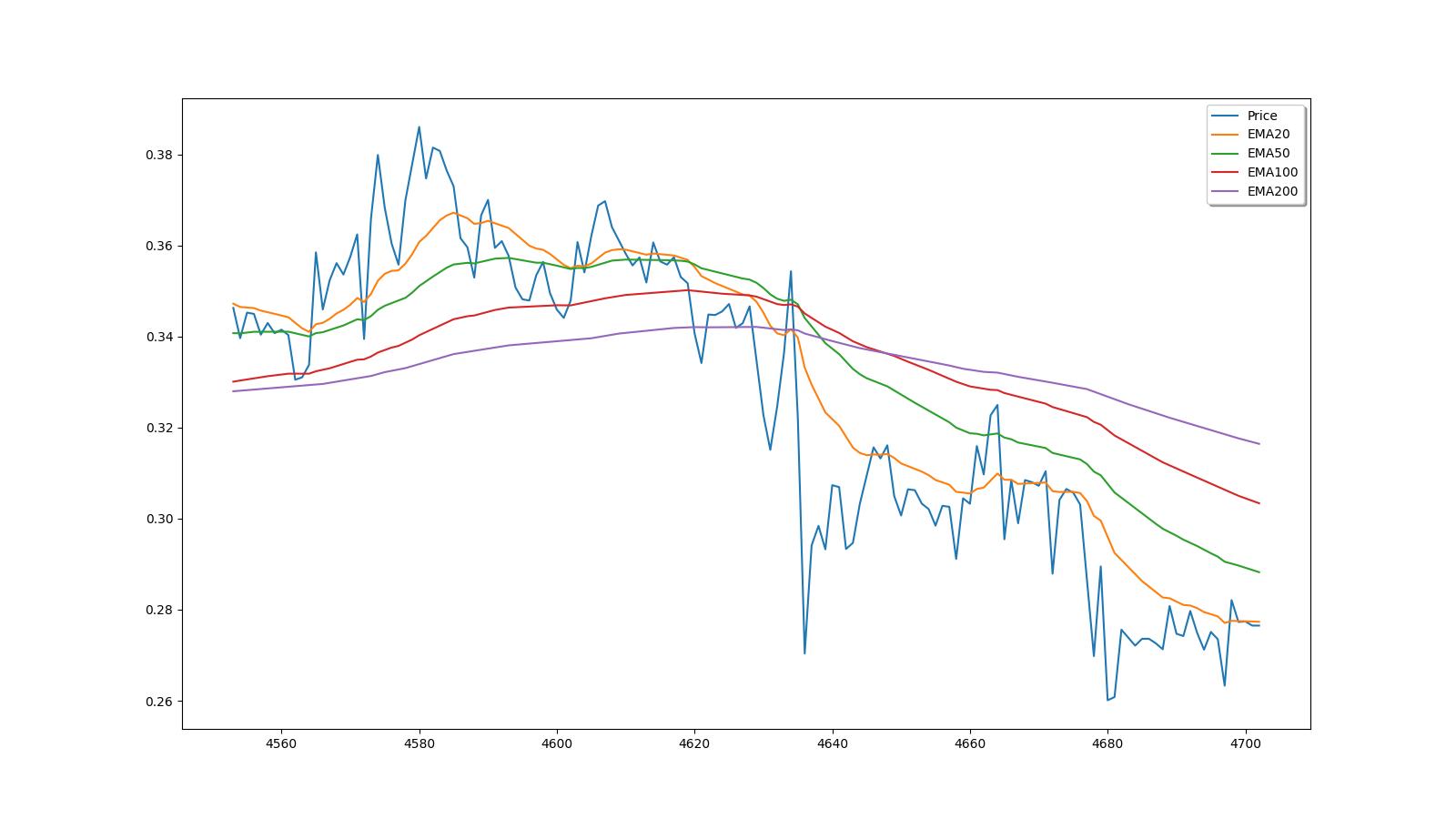 Peercoin Exponential Moving Averages