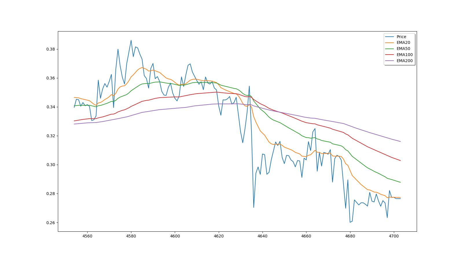 Peercoin Exponential Moving Averages