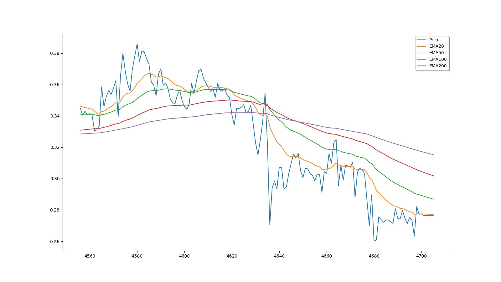 Peercoin Exponential Moving Averages