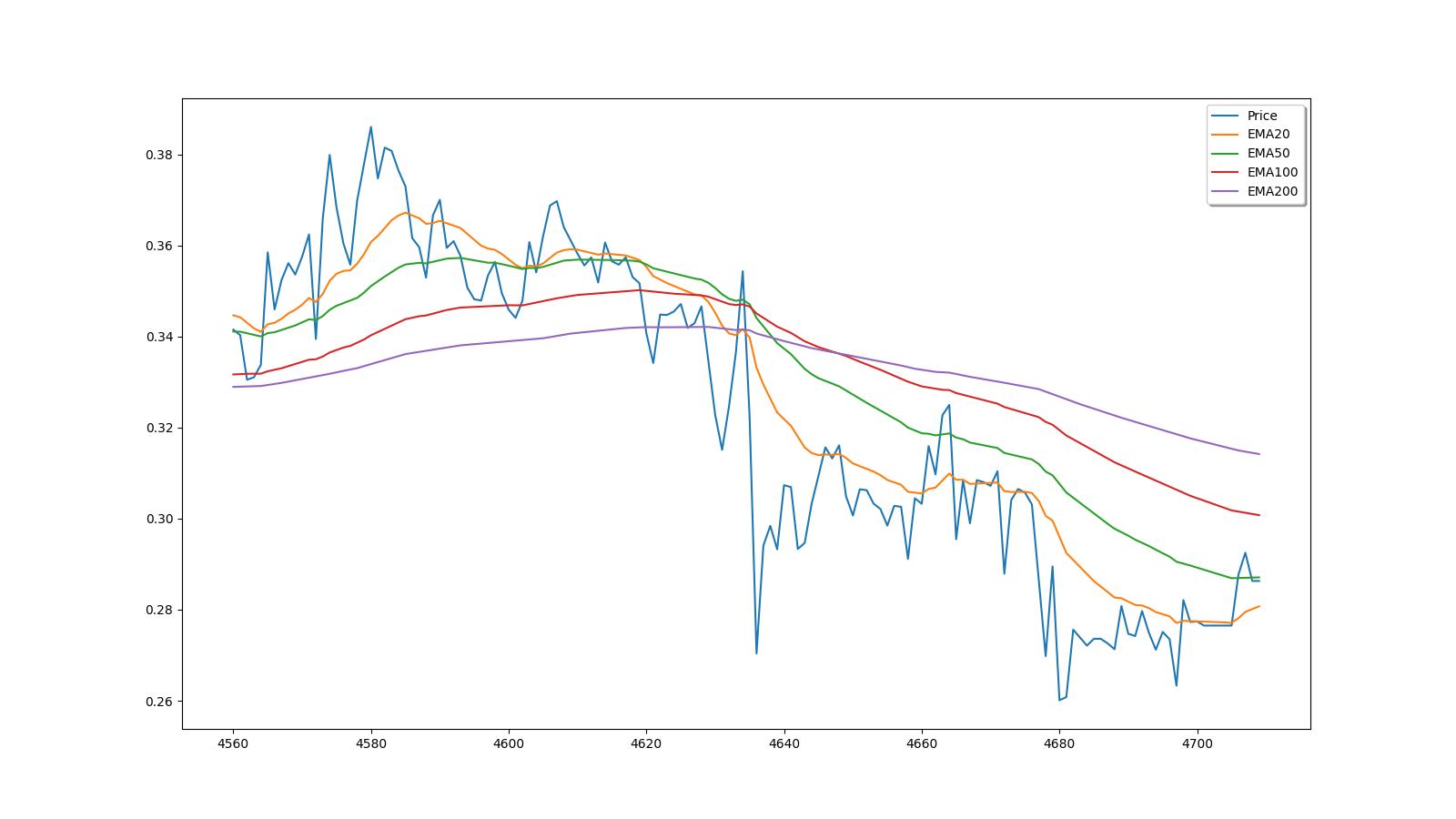 Peercoin Exponential Moving Averages