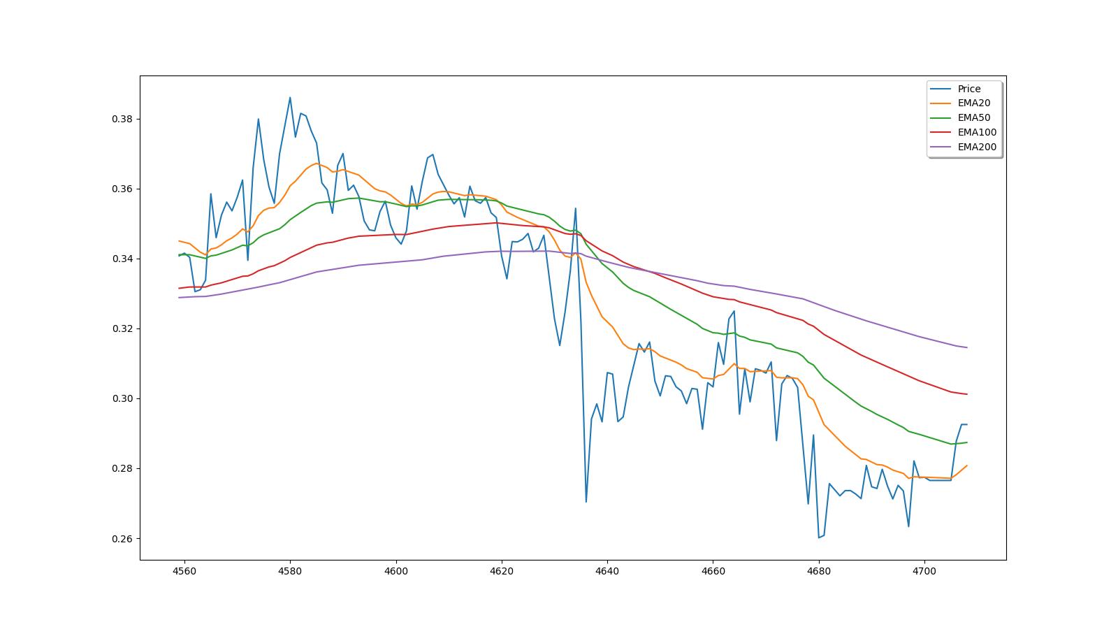 Peercoin Exponential Moving Averages