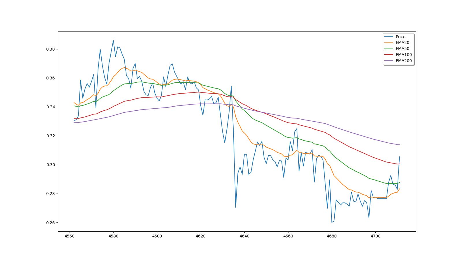 Peercoin Exponential Moving Averages