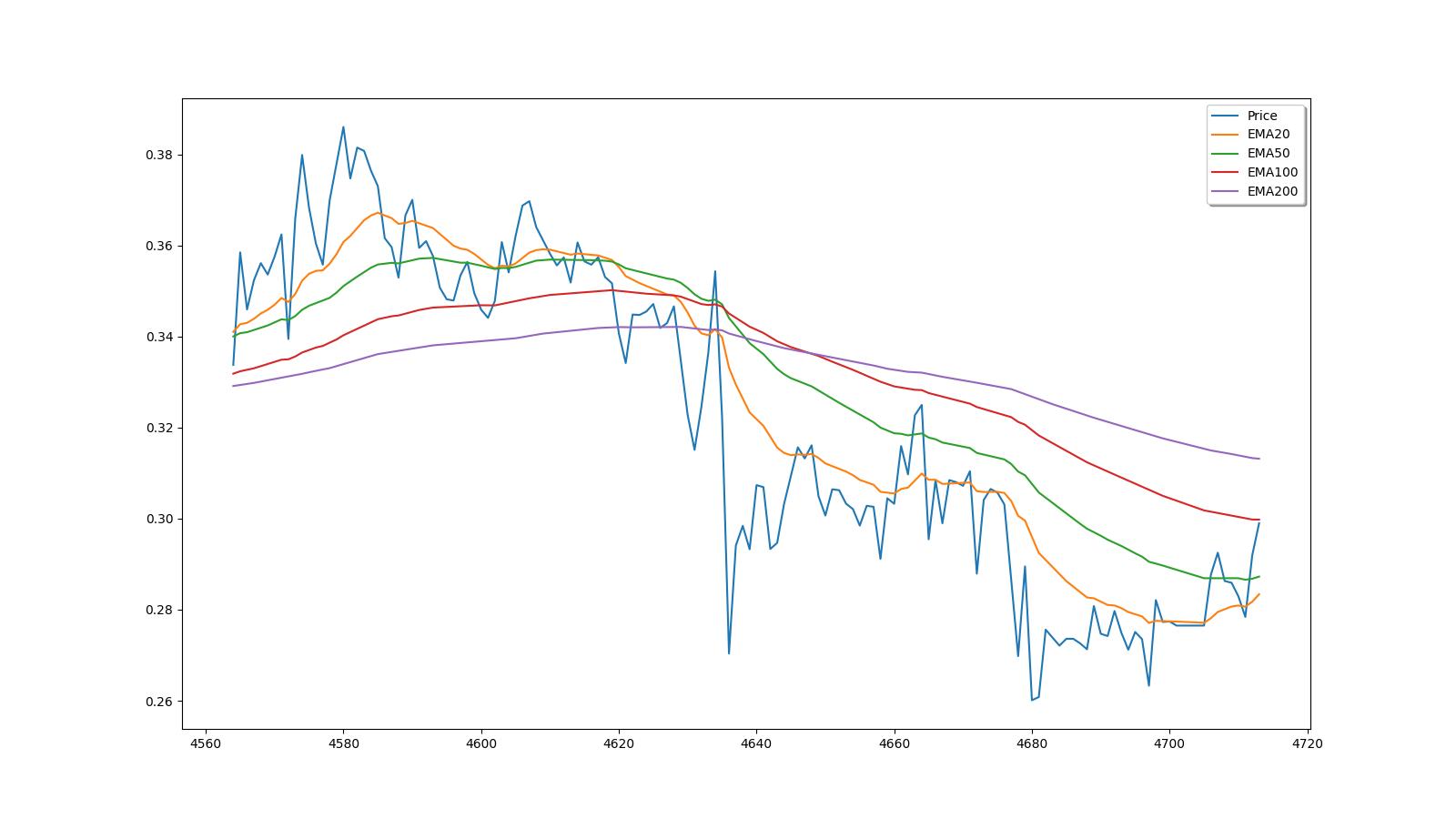 Peercoin Exponential Moving Averages
