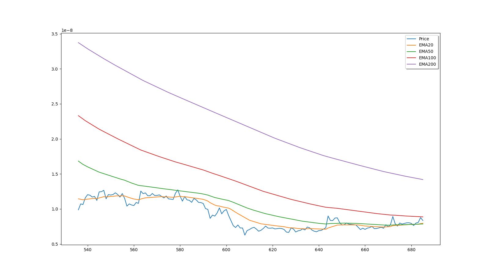 PeiPei Exponential Moving Averages