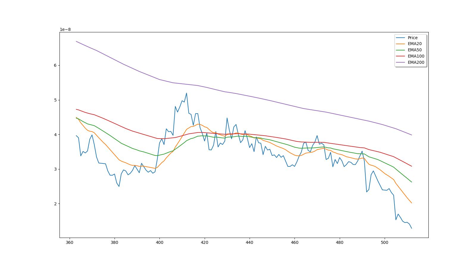 PeiPei Exponential Moving Averages