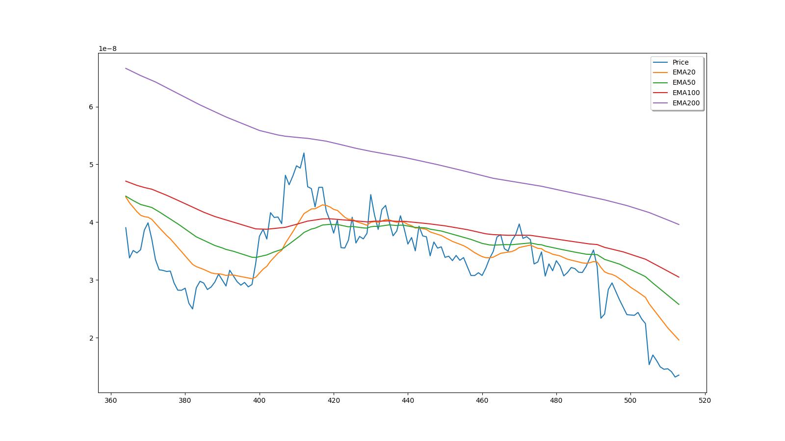 PeiPei Exponential Moving Averages