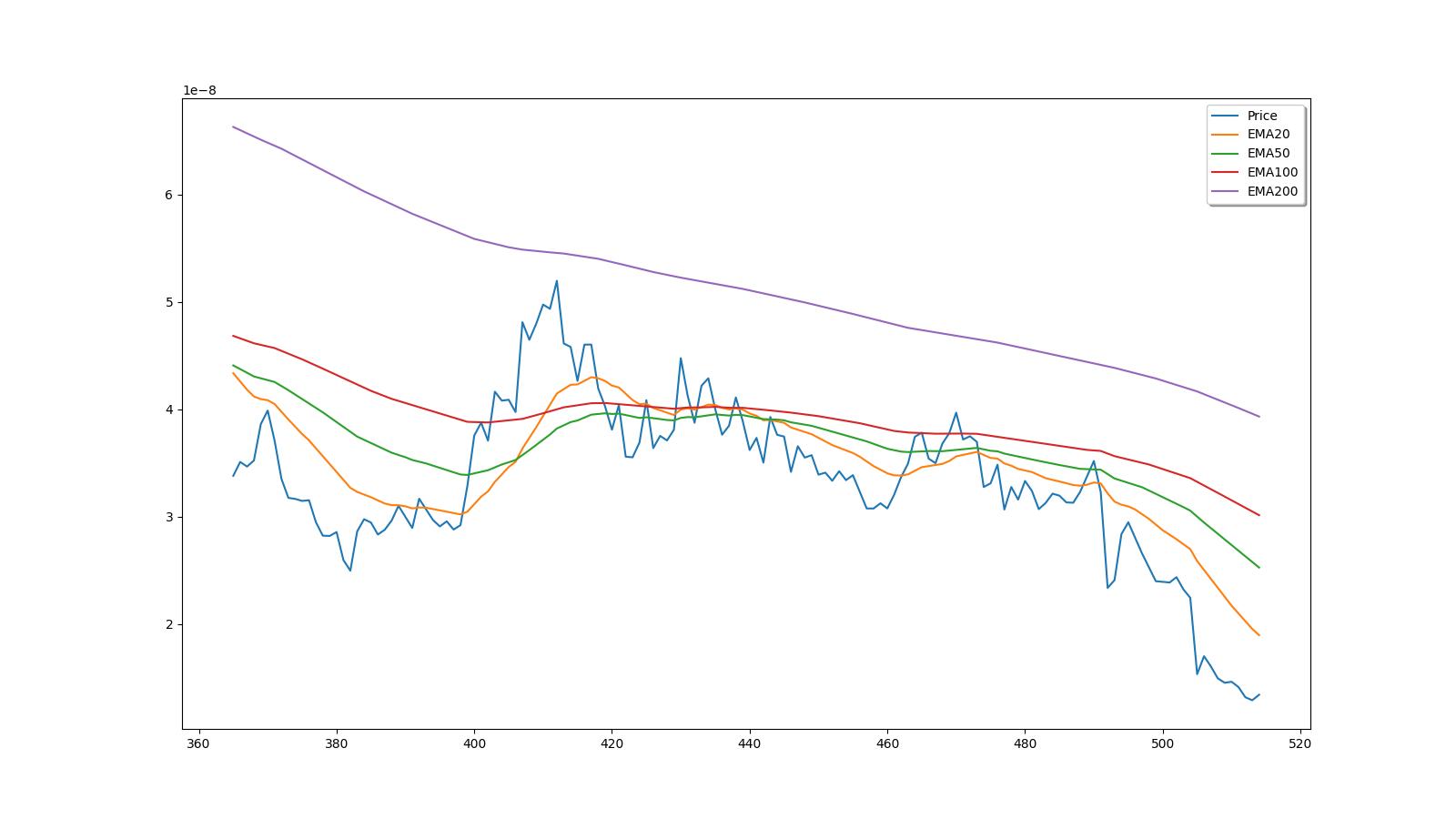 PeiPei Exponential Moving Averages