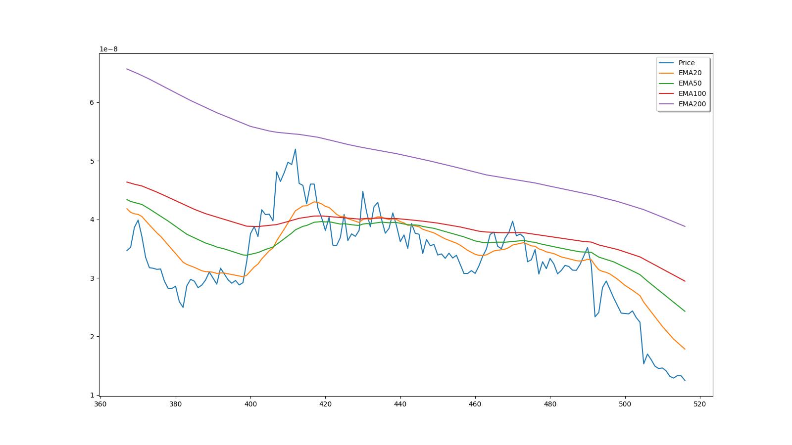 PeiPei Exponential Moving Averages