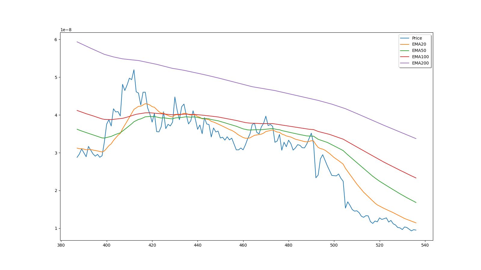 PeiPei Exponential Moving Averages