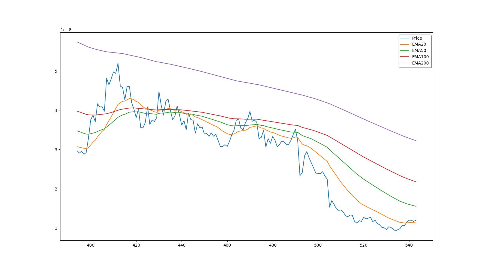 PeiPei Exponential Moving Averages