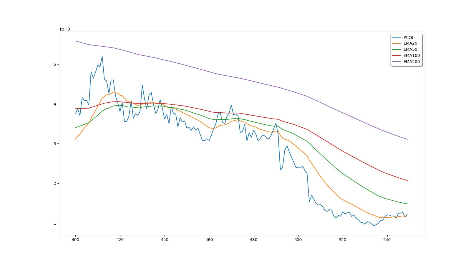 PeiPei Exponential Moving Averages