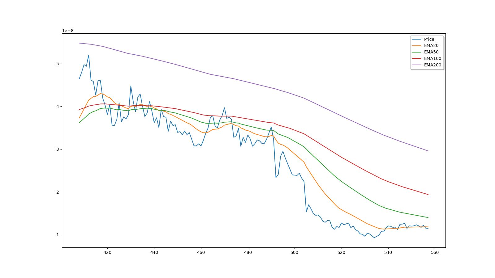 PeiPei Exponential Moving Averages